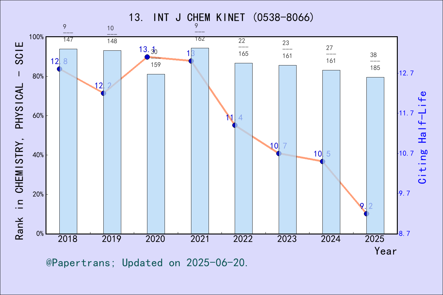 期刊影响因子2024/2025: INTERNATIONAL JOURNAL OF CHEMICAL KINETICS, INT J CHEM ...