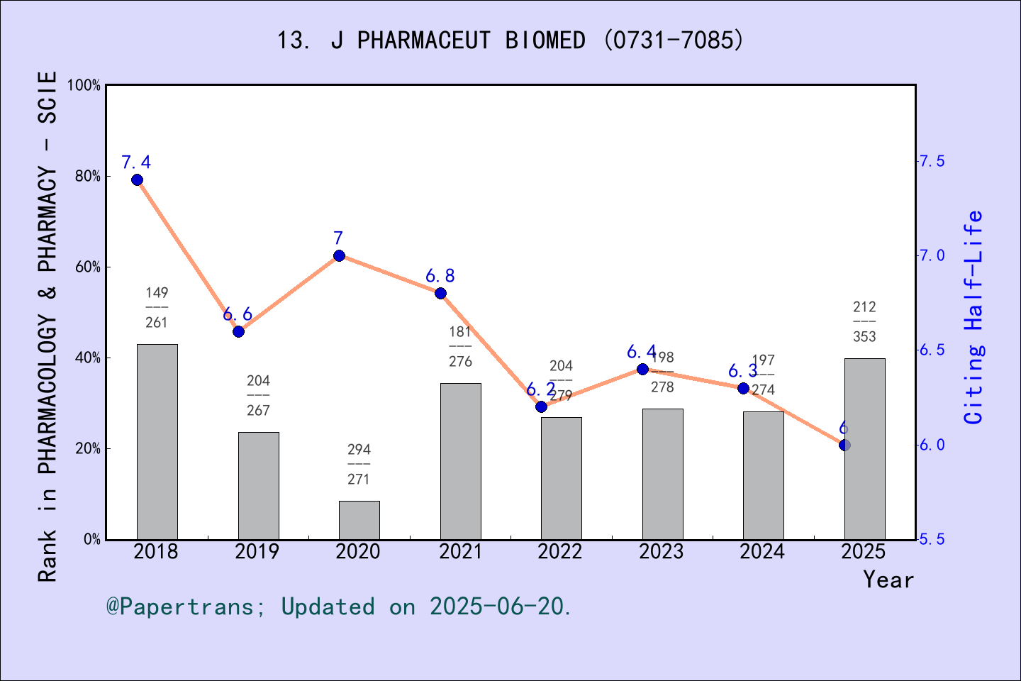 期刊影响因子2024/2025: Journal of Pharmaceutical and Biomedical Analysis, J ...