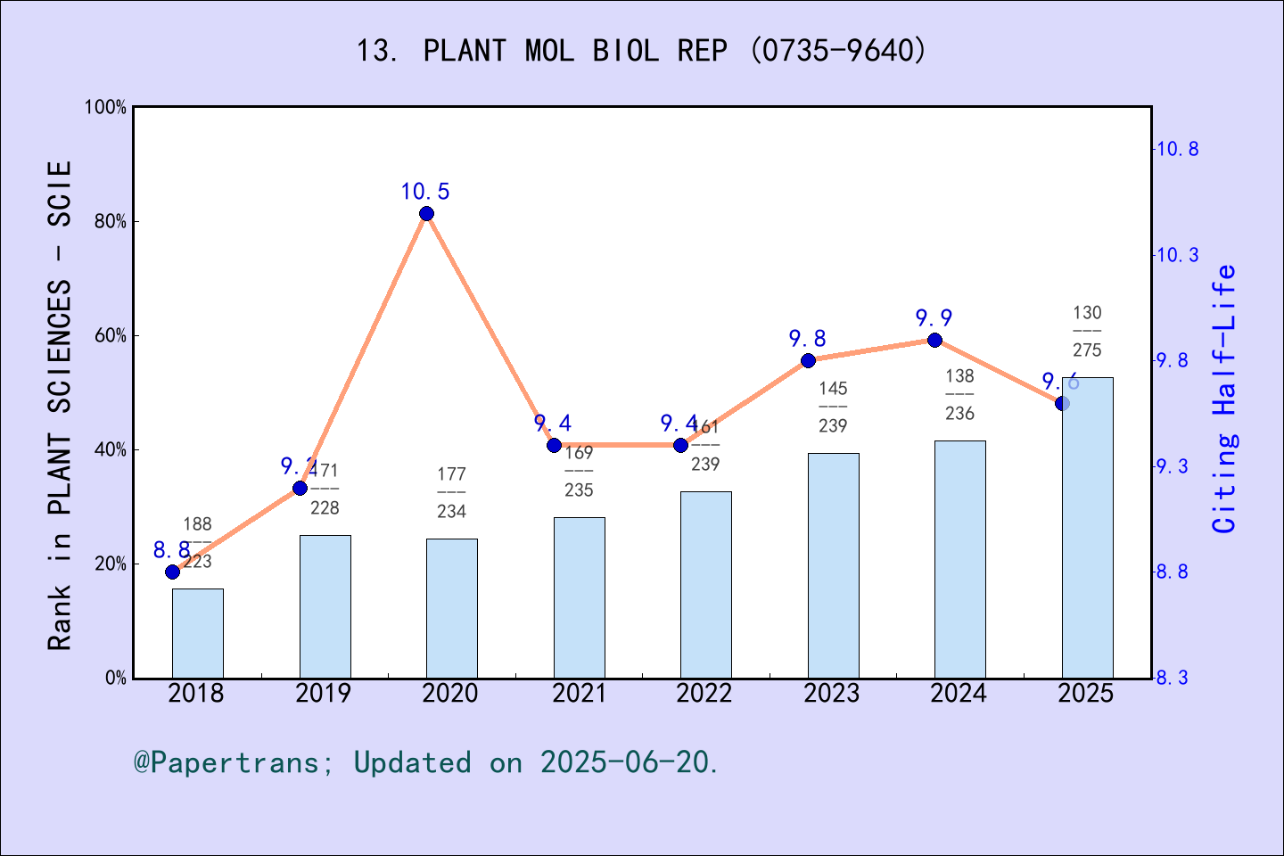 期刊影响因子2024/2025: PLANT MOLECULAR BIOLOGY REPORTER, PLANT MOL BIOL REP ...