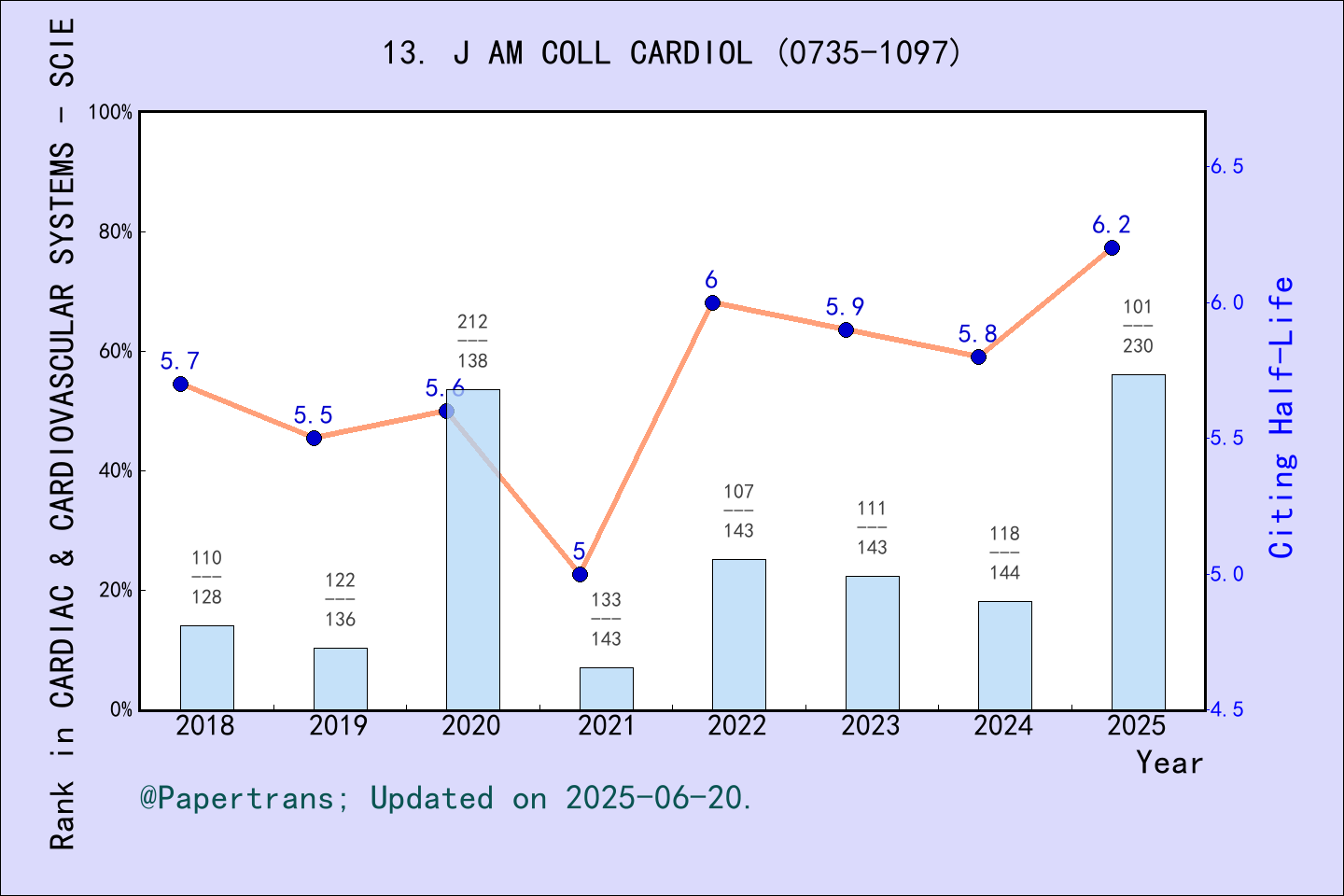 期刊影响因子2024/2025: JOURNAL OF THE AMERICAN COLLEGE OF CARDIOLOGY, J AM ...