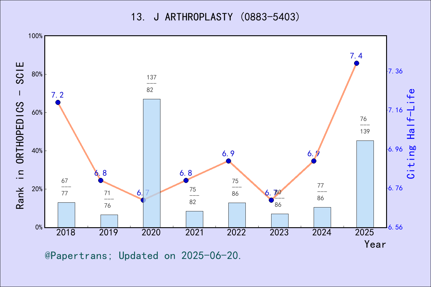 期刊影响因子2024/2025: JOURNAL OF ARTHROPLASTY, J ARTHROPLASTY, ISSN:0883 ...