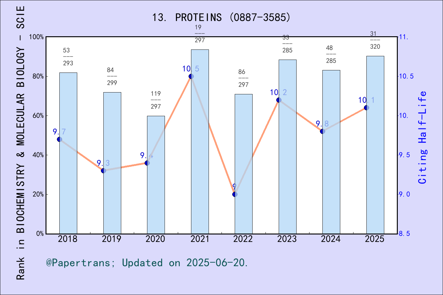 期刊影响因子2024/2025: PROTEINS-STRUCTURE FUNCTION AND BIOINFORMATICS, PROTEINS, ISSN:0887-3585, eISSN ...