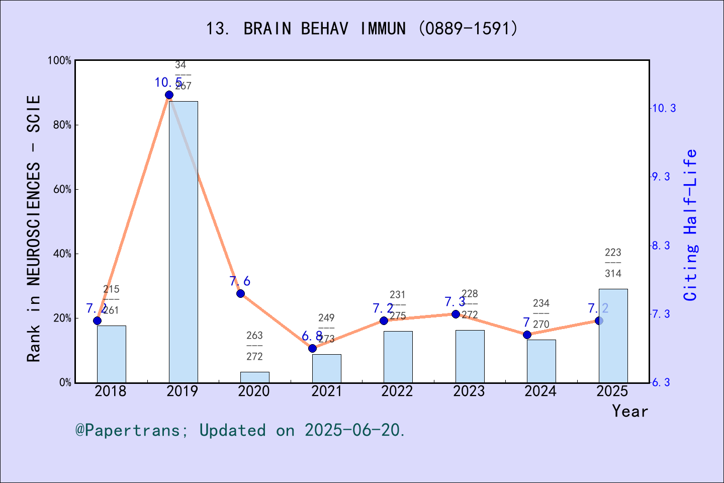 期刊影响因子2024/2025: BRAIN BEHAVIOR AND IMMUNITY, BRAIN BEHAV IMMUN, ISSN ...