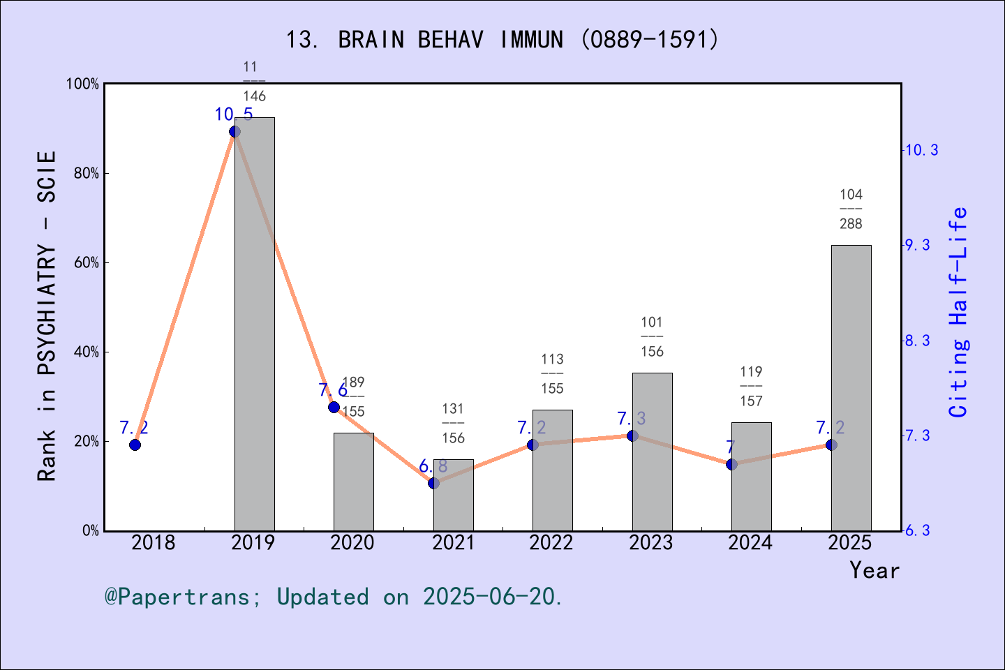 期刊影响因子2024/2025: BRAIN BEHAVIOR AND IMMUNITY, BRAIN BEHAV IMMUN, ISSN ...