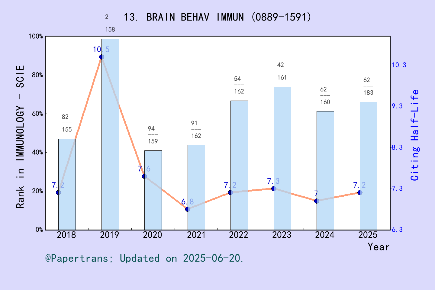 期刊影响因子2024/2025: BRAIN BEHAVIOR AND IMMUNITY, BRAIN BEHAV IMMUN, ISSN ...
