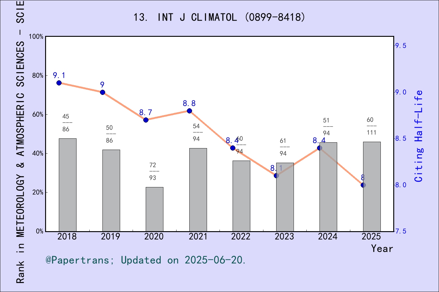 期刊影响因子2024/2025: INTERNATIONAL JOURNAL OF CLIMATOLOGY, INT J CLIMATOL ...