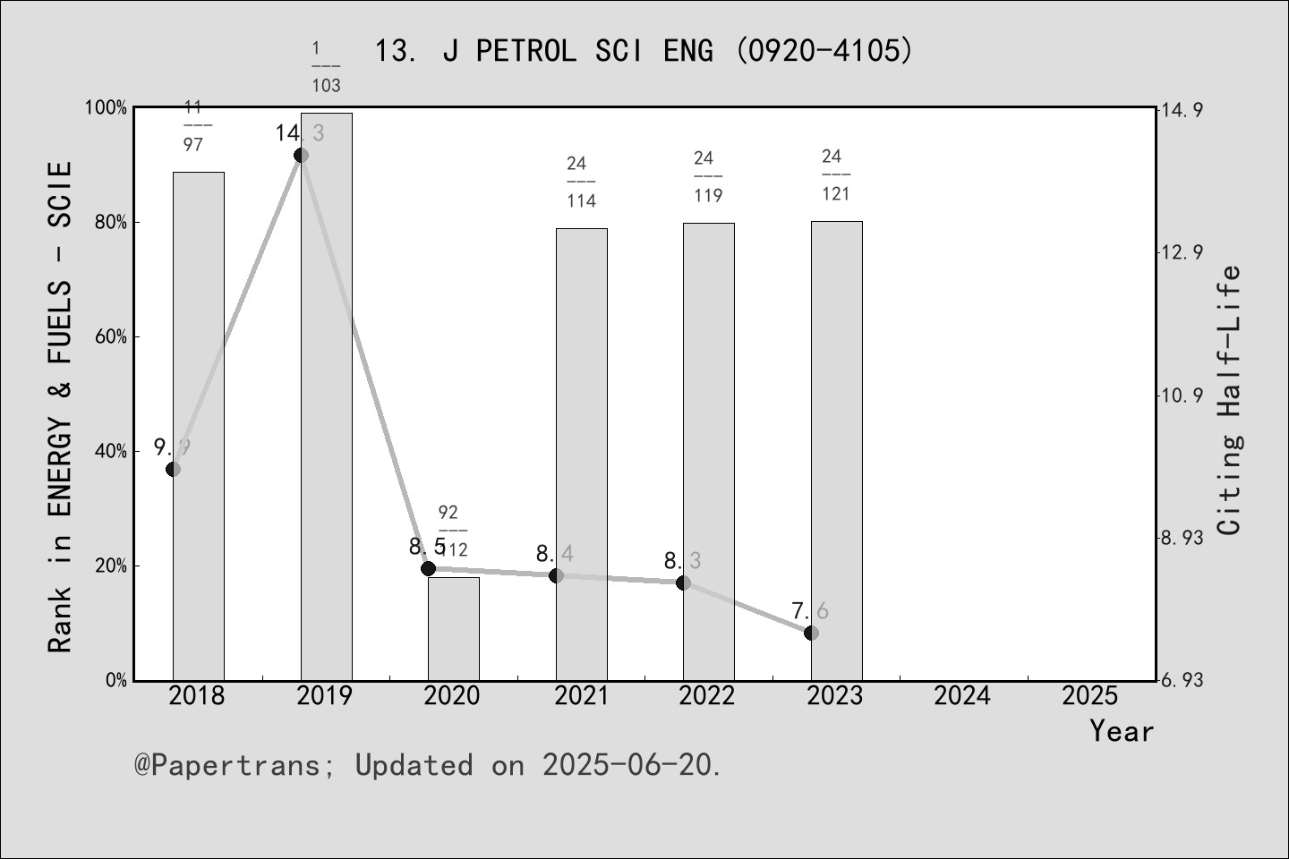 期刊影响因子2024/2025: JOURNAL OF PETROLEUM SCIENCE AND ENGINEERING, J PETROL SCI ENG, ISSN:0920-4105 ...