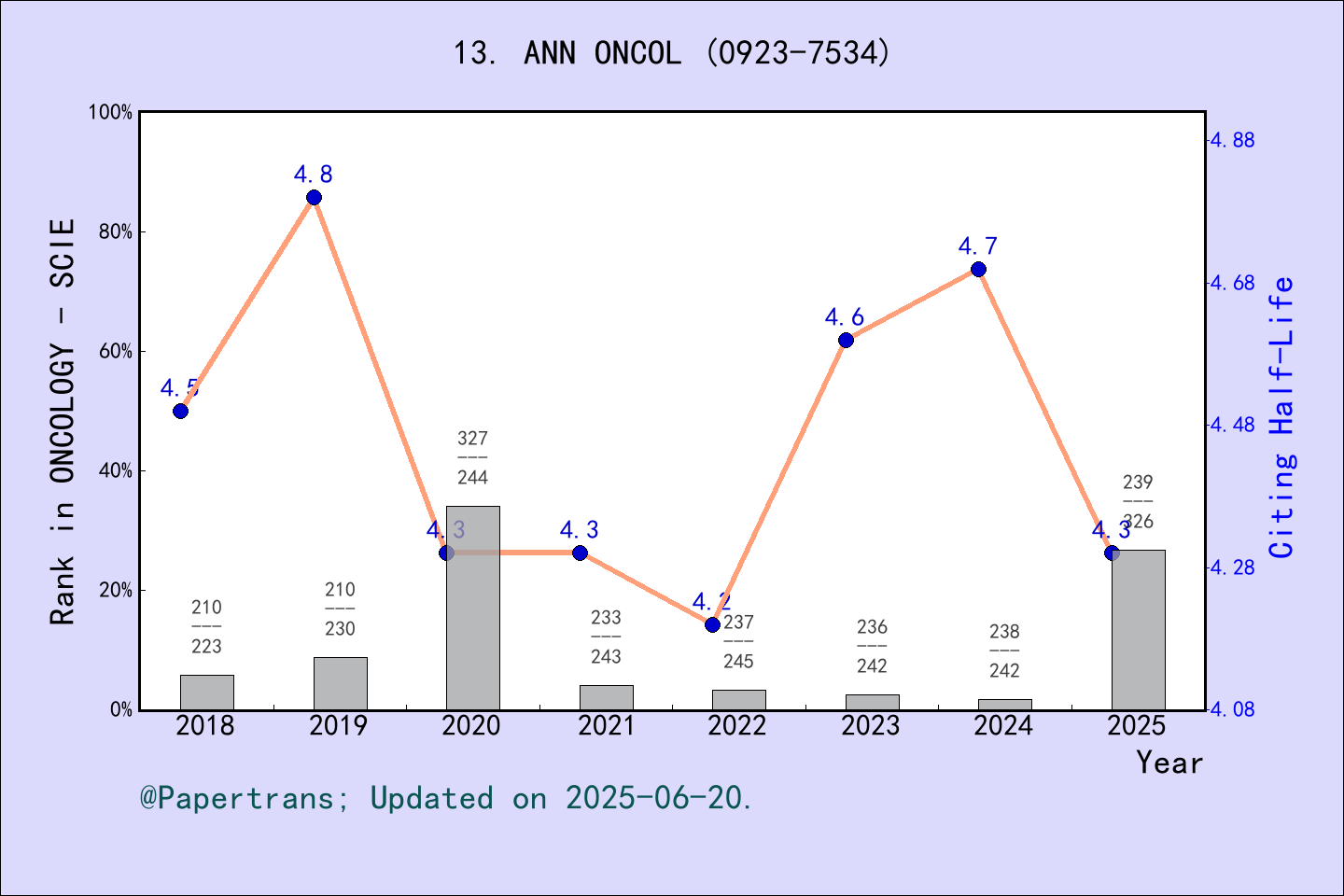 期刊影响因子2024/2025: ANNALS OF ONCOLOGY, ANN ONCOL, ISSN:0923-7534, eISSN:1569-8041