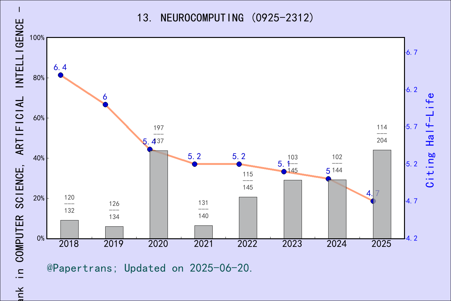期刊影响因子2024/2025: NEUROCOMPUTING, NEUROCOMPUTING, ISSN:0925-2312, eISSN:1872-8286