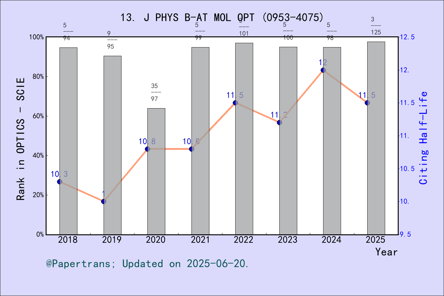 期刊影响因子2024/2025: JOURNAL OF PHYSICS B-ATOMIC MOLECULAR AND OPTICAL PHYSICS, J PHYS B-AT MOL OPT ...
