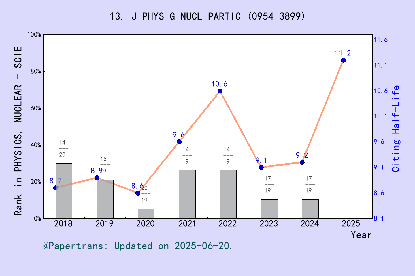 期刊影响因子2024/2025: JOURNAL OF PHYSICS G-NUCLEAR AND PARTICLE PHYSICS, J ...