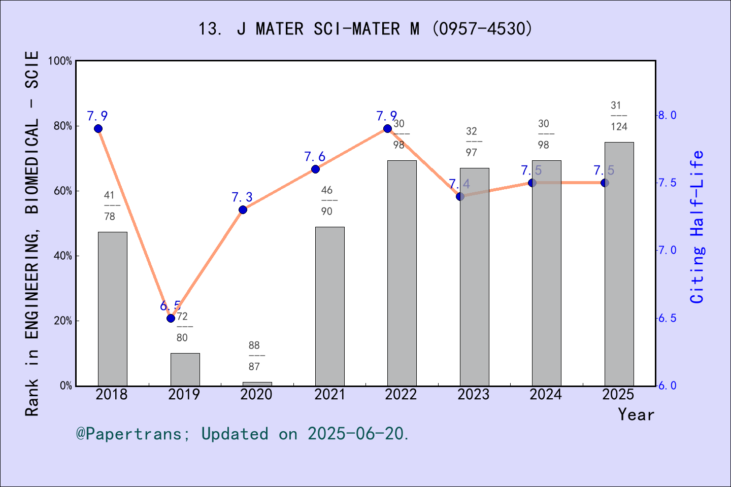 期刊影响因子2024/2025: JOURNAL OF MATERIALS SCIENCE-MATERIALS IN MEDICINE, J ...