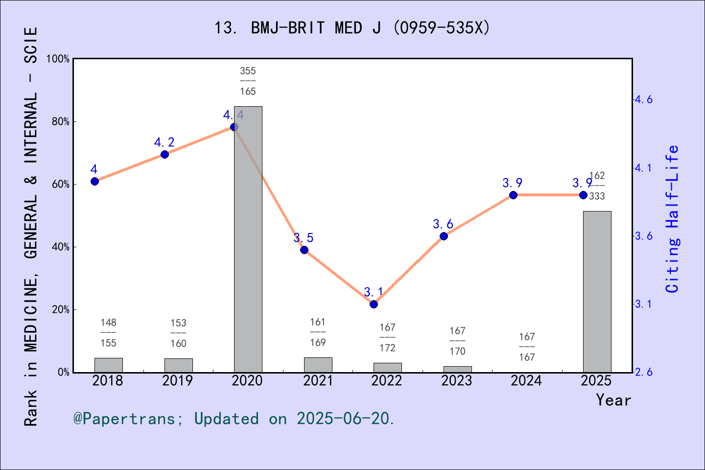 期刊影响因子2024/2025: BMJ-British Medical Journal, BMJ-BRIT MED J, ISSN:0959 ...