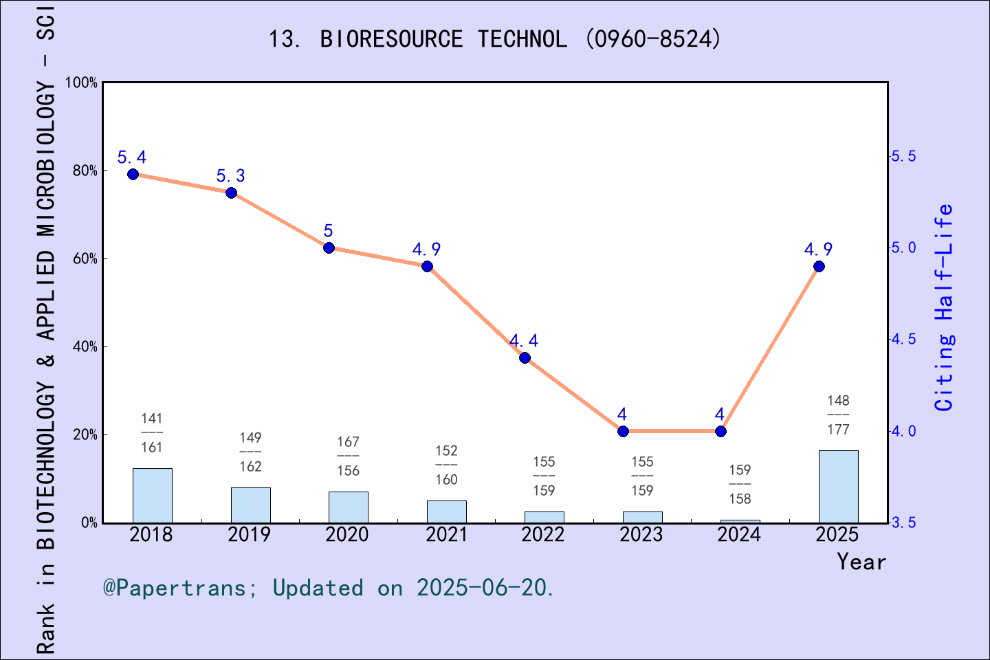 期刊影响因子2024/2025: BIORESOURCE TECHNOLOGY, BIORESOURCE TECHNOL, ISSN:0960 ...
