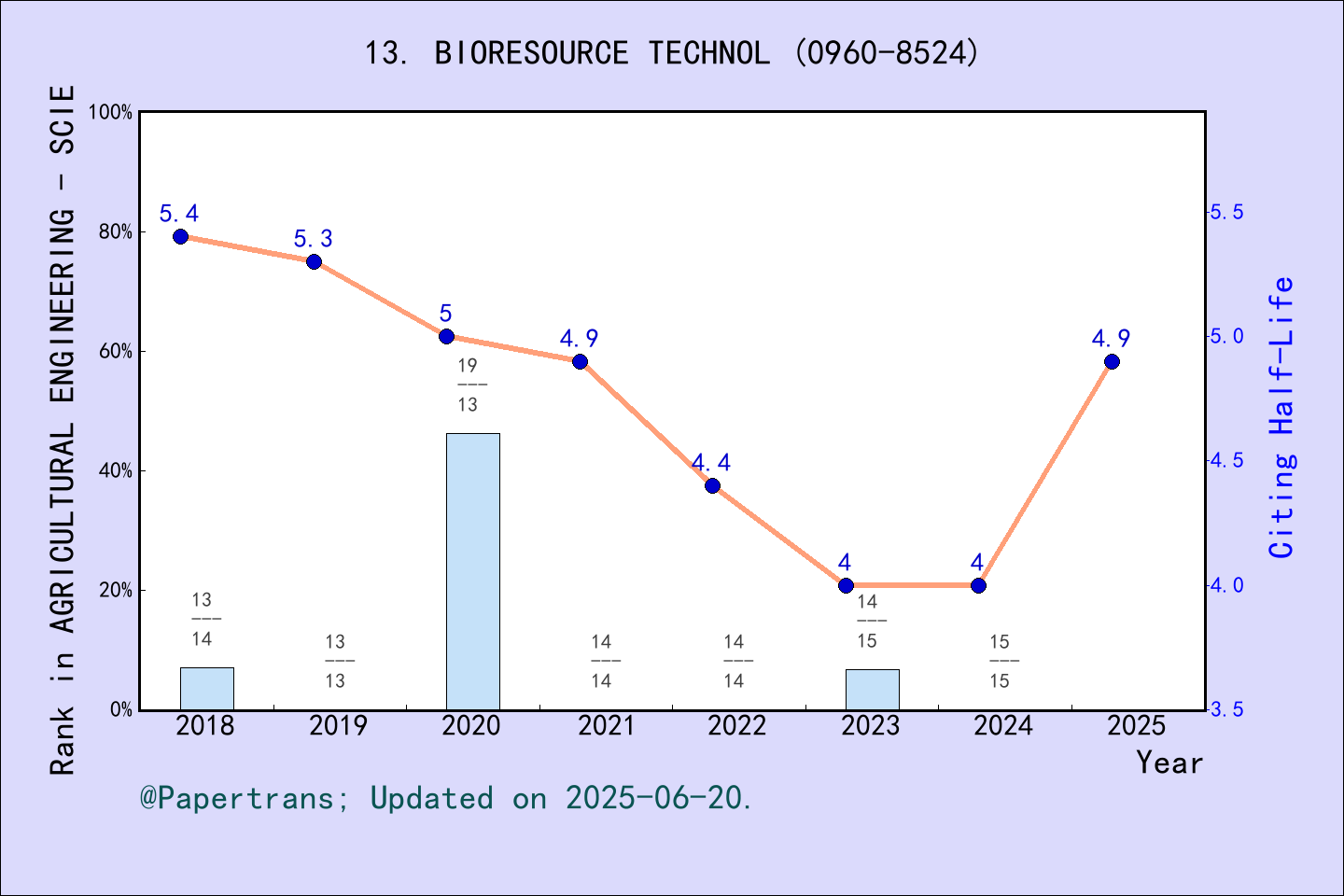 期刊影响因子2024/2025: BIORESOURCE TECHNOLOGY, BIORESOURCE TECHNOL, ISSN:0960 ...