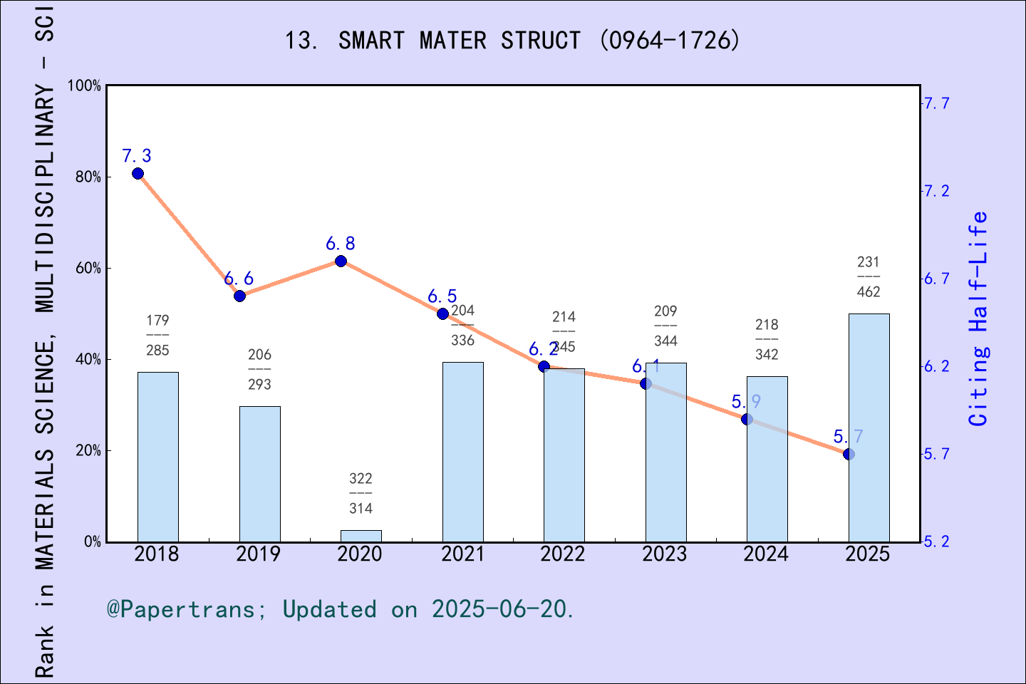 期刊影响因子2024/2025: Smart Materials and Structures, SMART MATER STRUCT ...