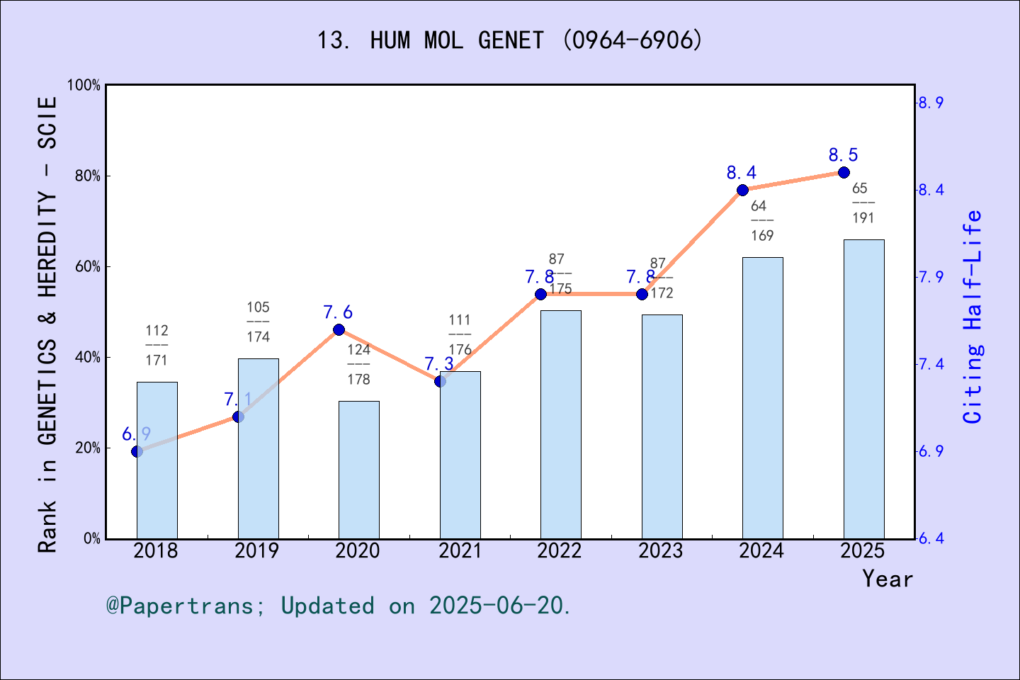 期刊影响因子2024/2025: HUMAN MOLECULAR GENETICS, HUM MOL GENET, ISSN:0964-6906, eISSN:1460-2083