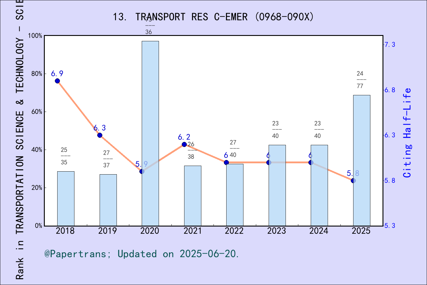 期刊影响因子2024/2025: TRANSPORTATION RESEARCH PART C-EMERGING TECHNOLOGIES ...