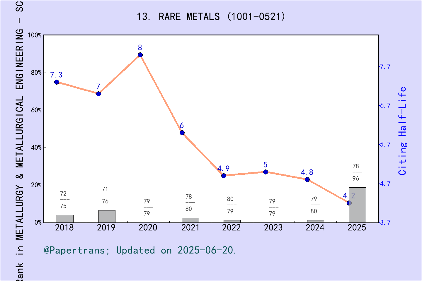 期刊影响因子2024/2025: RARE METALS, RARE METALS, ISSN:1001-0521, eISSN:1867-7185
