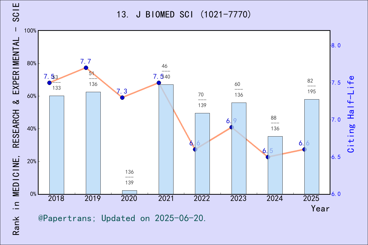 期刊影响因子2024/2025: JOURNAL OF BIOMEDICAL SCIENCE, J BIOMED SCI, ISSN:1021 ...
