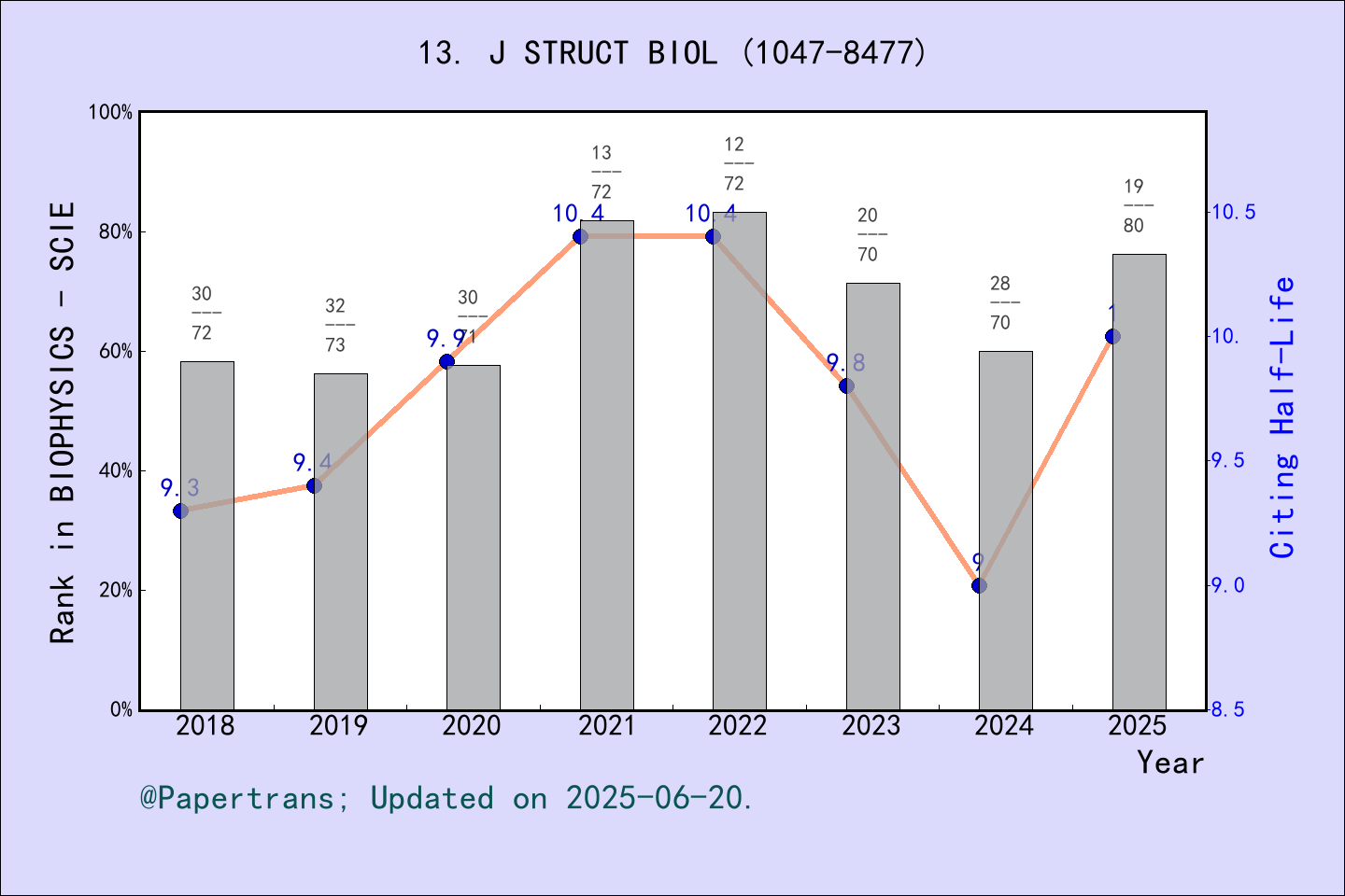 期刊影响因子2024/2025: JOURNAL OF STRUCTURAL BIOLOGY, J STRUCT BIOL, ISSN ...