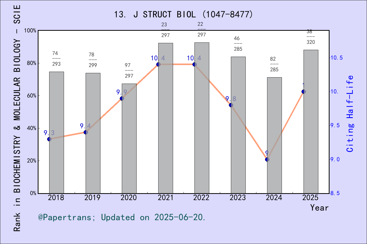 期刊影响因子2024/2025: JOURNAL OF STRUCTURAL BIOLOGY, J STRUCT BIOL, ISSN ...