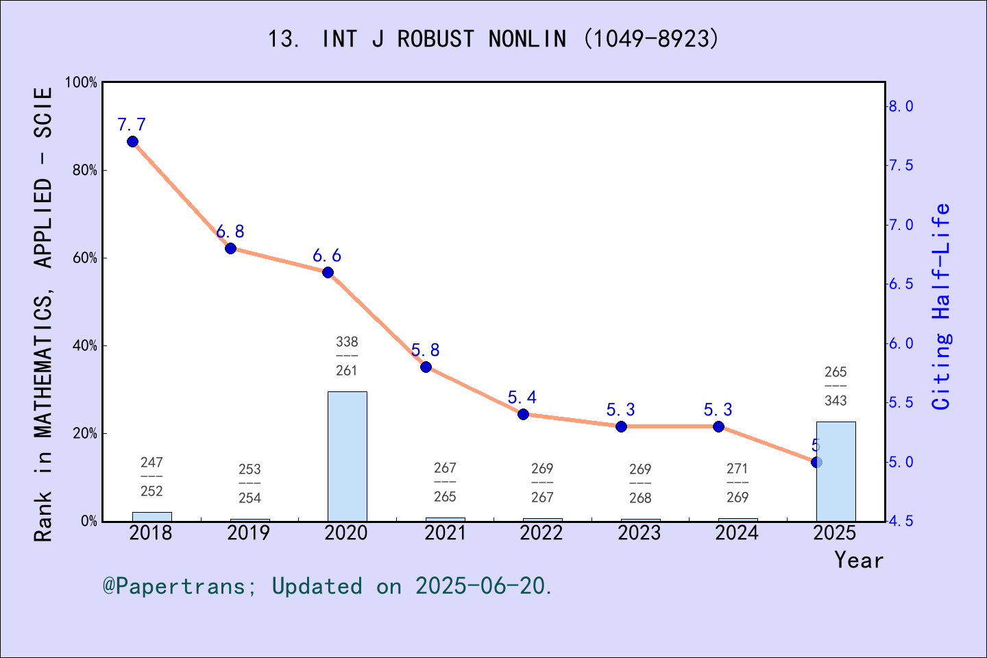 期刊影响因子2024/2025: INTERNATIONAL JOURNAL OF ROBUST AND NONLINEAR CONTROL ...