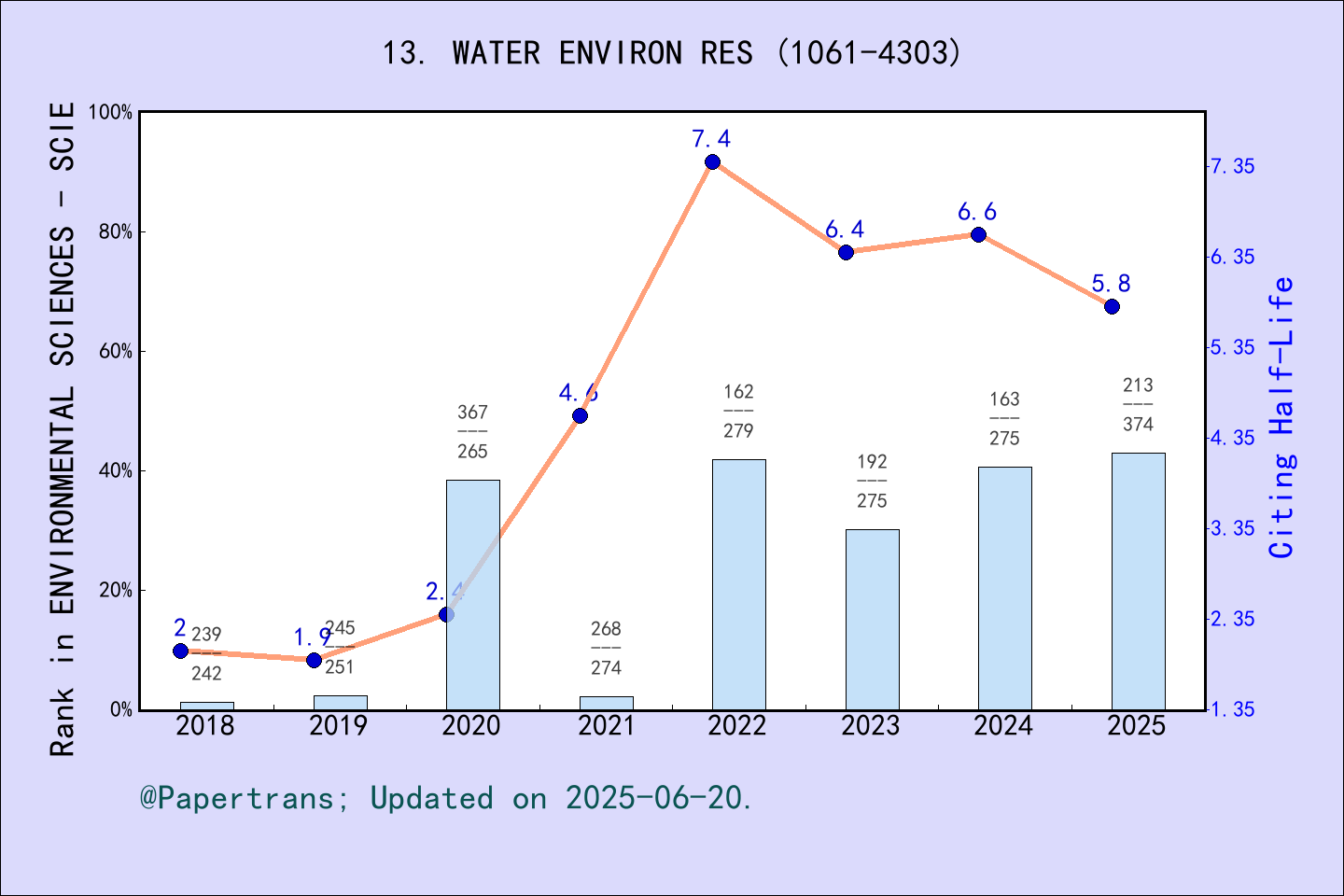 期刊影响因子2024/2025: WATER ENVIRONMENT RESEARCH, WATER ENVIRON RES, ISSN ...