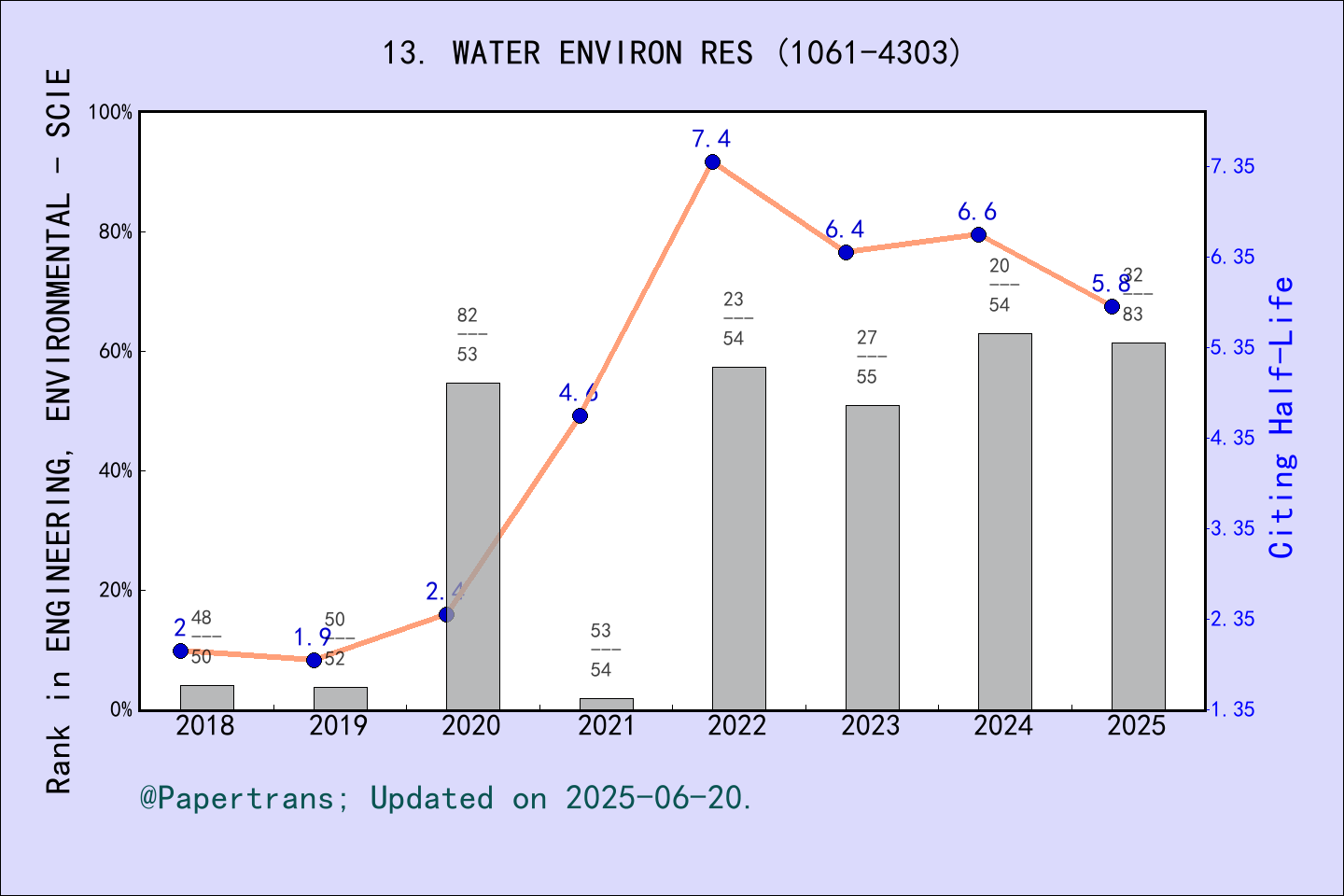 期刊影响因子2024/2025: WATER ENVIRONMENT RESEARCH, WATER ENVIRON RES, ISSN ...