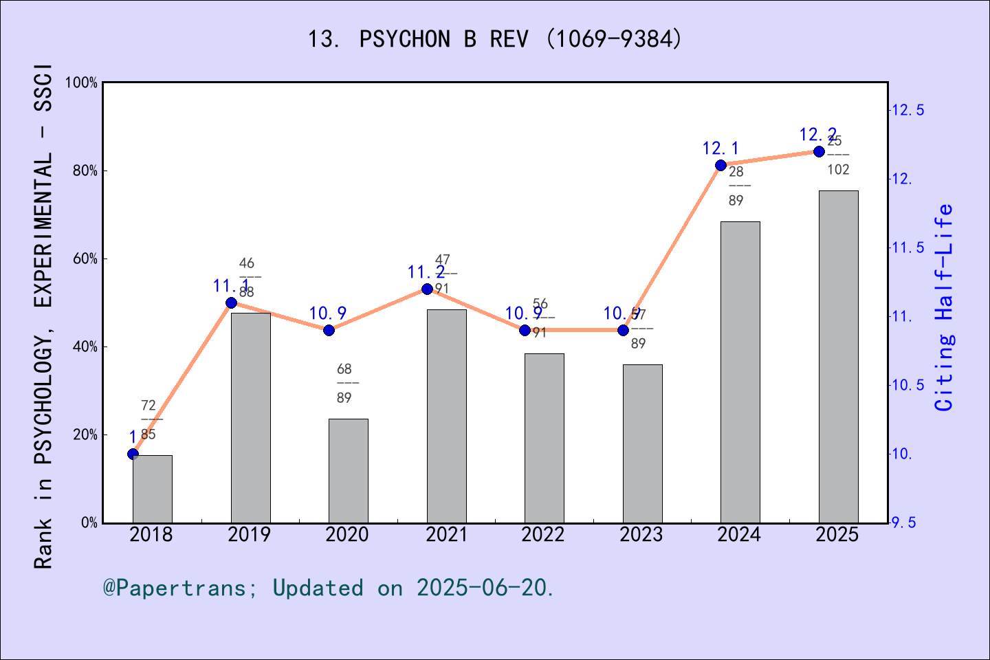 期刊影响因子2024/2025: PSYCHONOMIC BULLETIN & REVIEW, PSYCHON B REV, ISSN ...