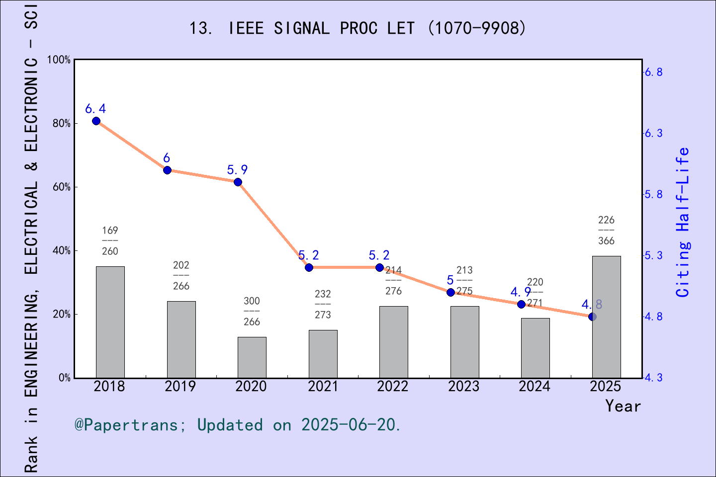 期刊影响因子2024/2025: IEEE SIGNAL PROCESSING LETTERS, IEEE SIGNAL PROC LET ...