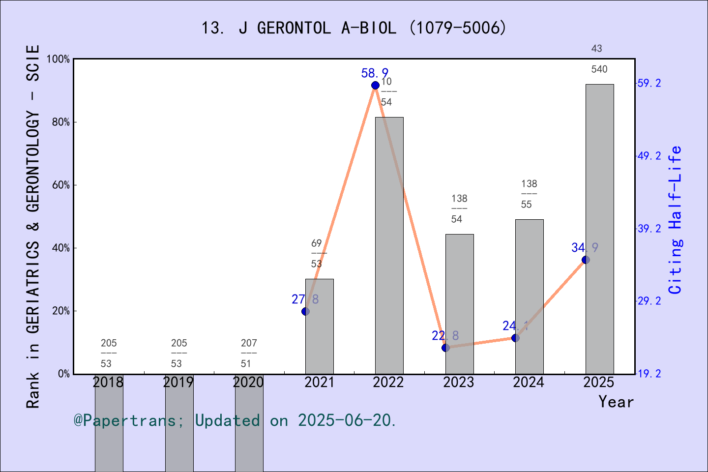 期刊影响因子2024/2025: JOURNALS OF GERONTOLOGY SERIES A-BIOLOGICAL SCIENCES ...
