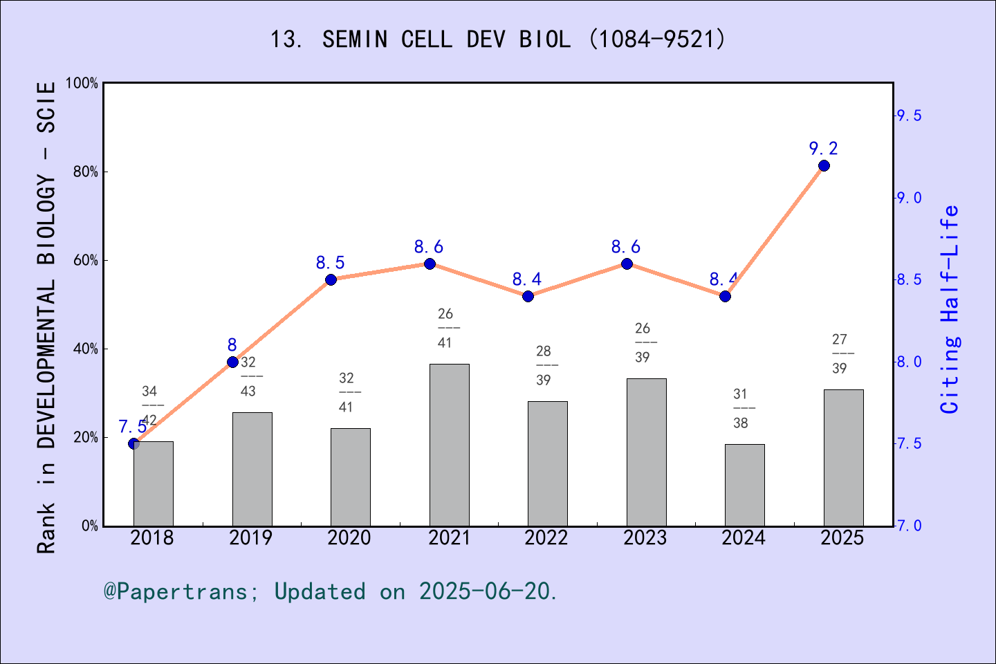 期刊影响因子2024/2025: SEMINARS IN CELL & DEVELOPMENTAL BIOLOGY, SEMIN CELL ...