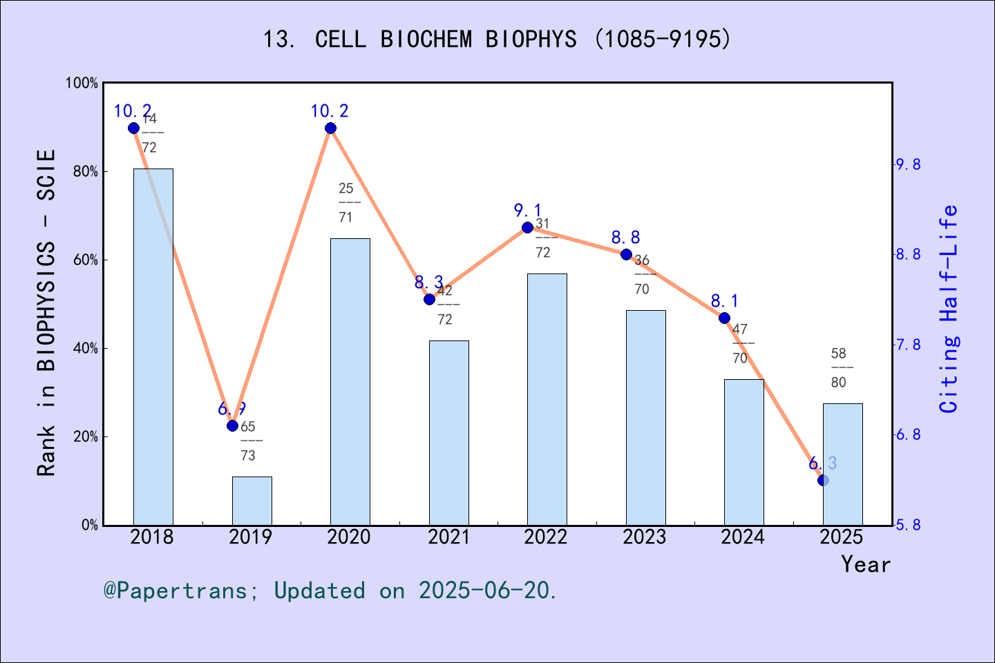 期刊影响因子2024/2025: CELL BIOCHEMISTRY AND BIOPHYSICS, CELL BIOCHEM BIOPHYS ...