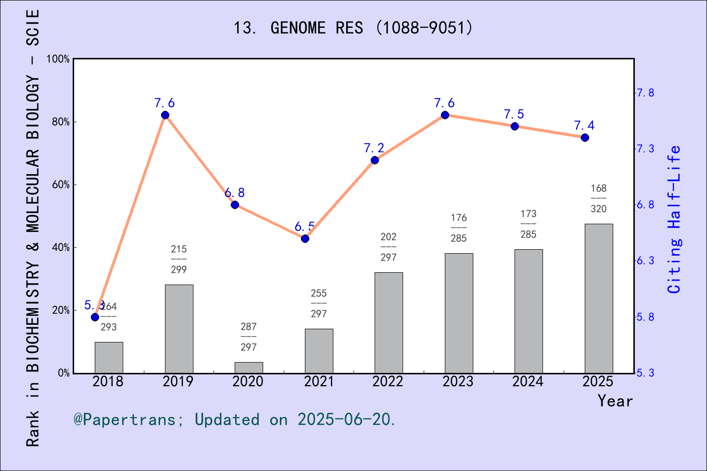 期刊影响因子2024/2025: GENOME RESEARCH, GENOME RES, ISSN:1088-9051, eISSN ...