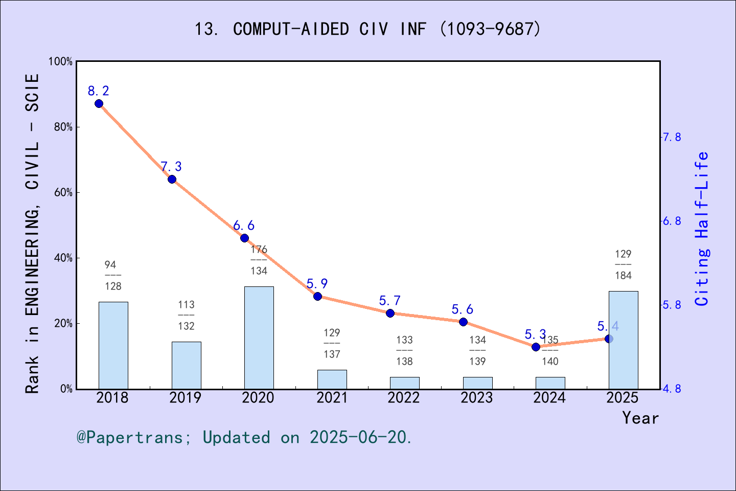 期刊影响因子2024/2025: COMPUTER-AIDED CIVIL AND INFRASTRUCTURE ENGINEERING ...