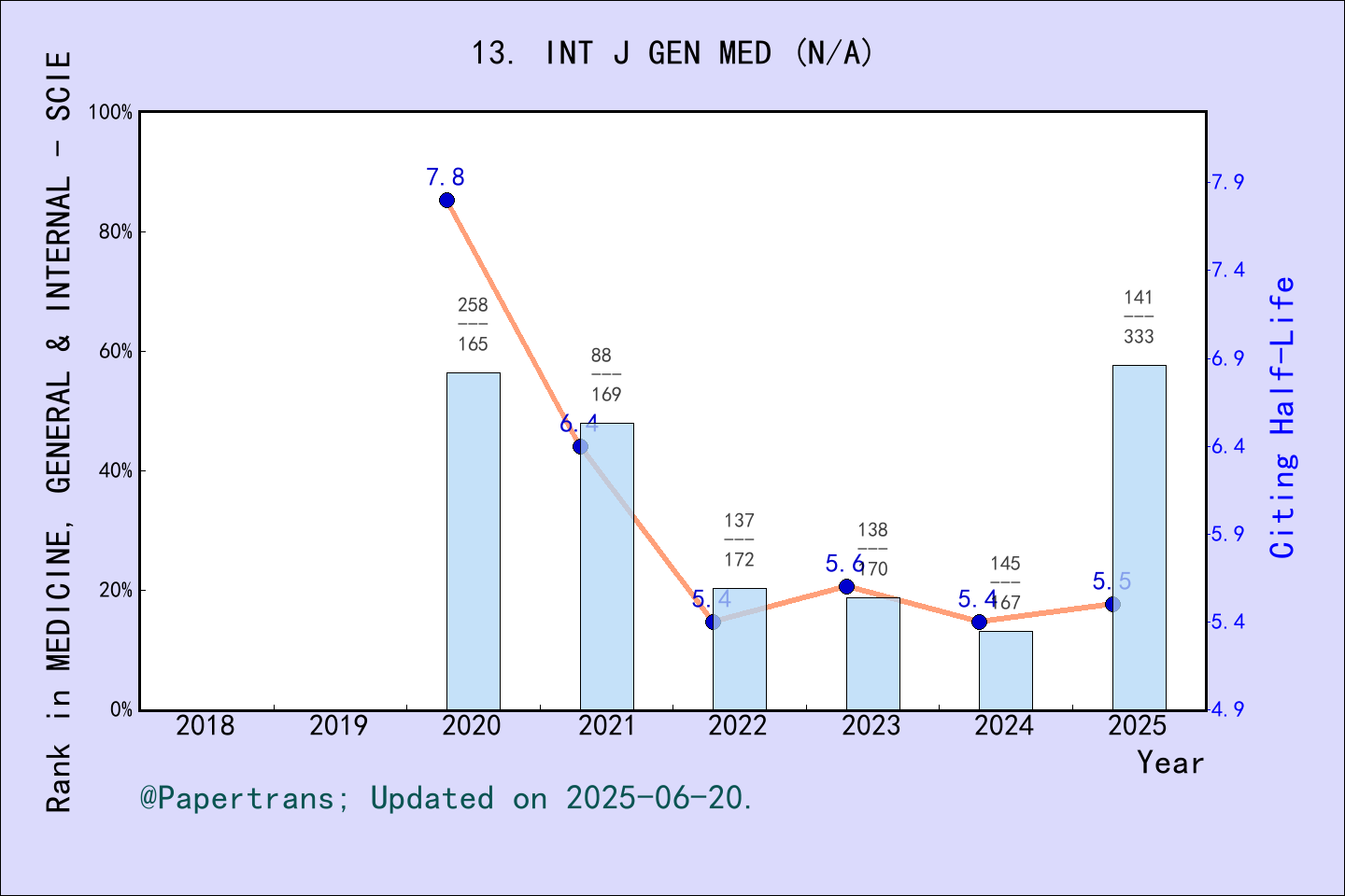 期刊影响因子2024/2025: International Journal of General Medicine, INT J GEN ...