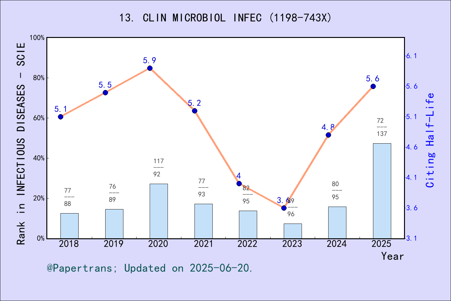 期刊影响因子2024/2025: CLINICAL MICROBIOLOGY AND INFECTION, CLIN MICROBIOL ...