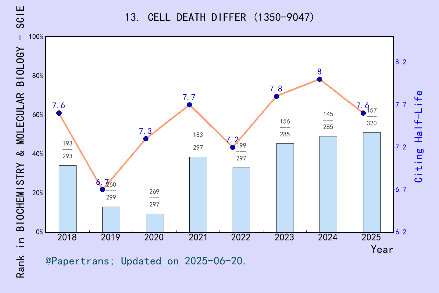 期刊影响因子2024/2025: CELL DEATH AND DIFFERENTIATION, CELL DEATH DIFFER, ISSN:1350-9047, eISSN:1476-5403