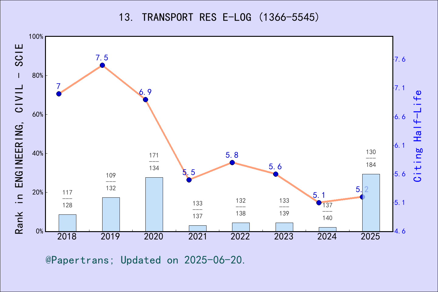 期刊影响因子2024/2025: TRANSPORTATION RESEARCH PART E-LOGISTICS AND ...