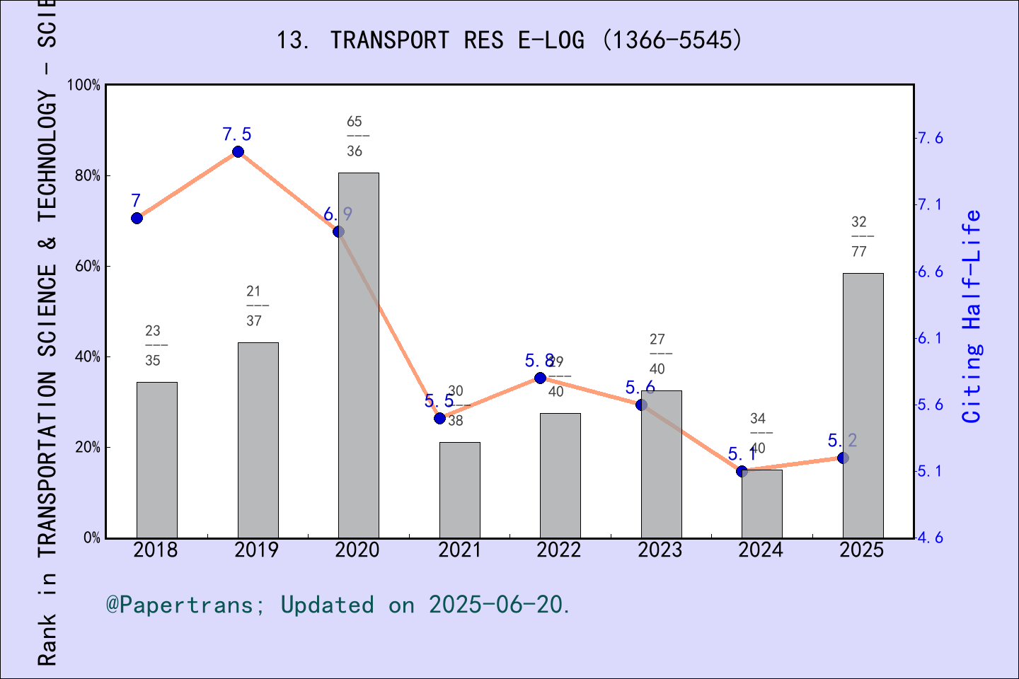 期刊影响因子2024/2025: TRANSPORTATION RESEARCH PART E-LOGISTICS AND ...