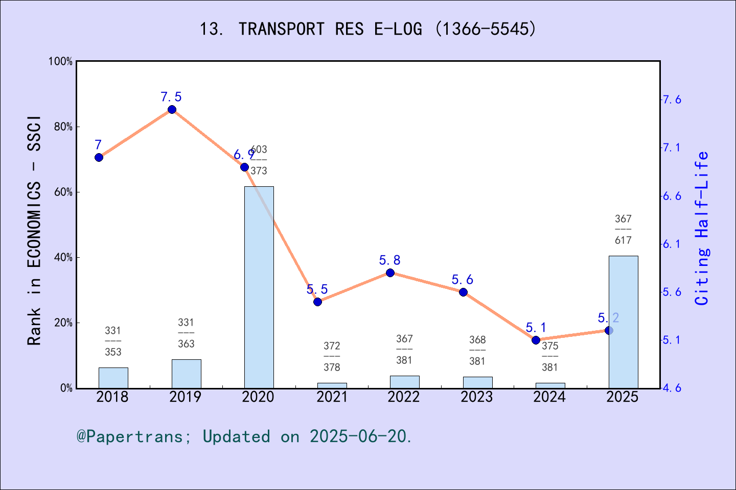 期刊影响因子2024/2025: TRANSPORTATION RESEARCH PART E-LOGISTICS AND ...
