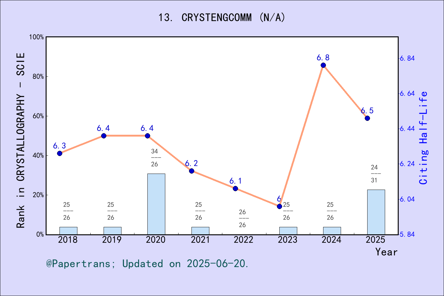 期刊影响因子2024/2025: CRYSTENGCOMM, CRYSTENGCOMM, ISSN:-, eISSN:1466-8033