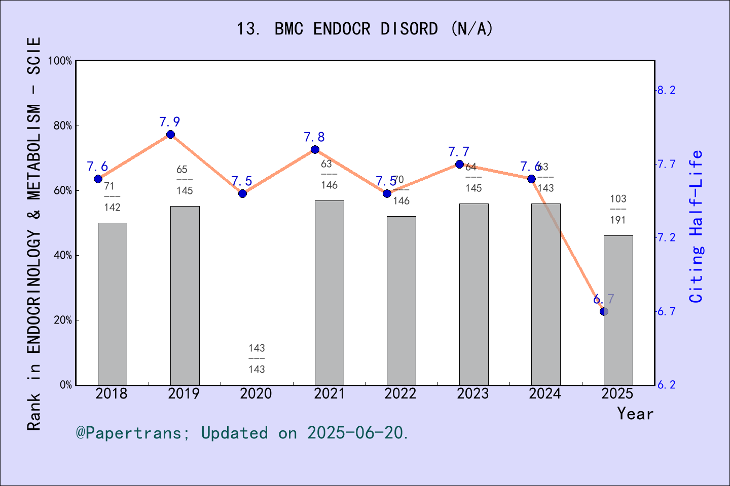 期刊影响因子2024/2025: BMC Endocrine Disorders, BMC ENDOCR DISORD, ISSN ...