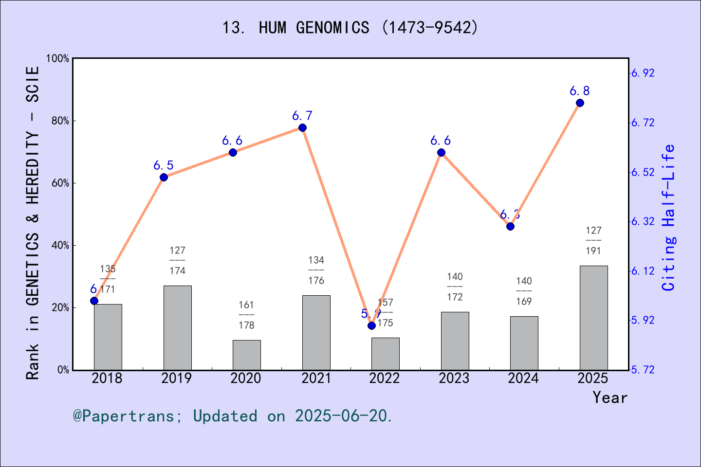 期刊影响因子2024/2025: Human Genomics, HUM GENOMICS, ISSN:1473-9542, eISSN ...