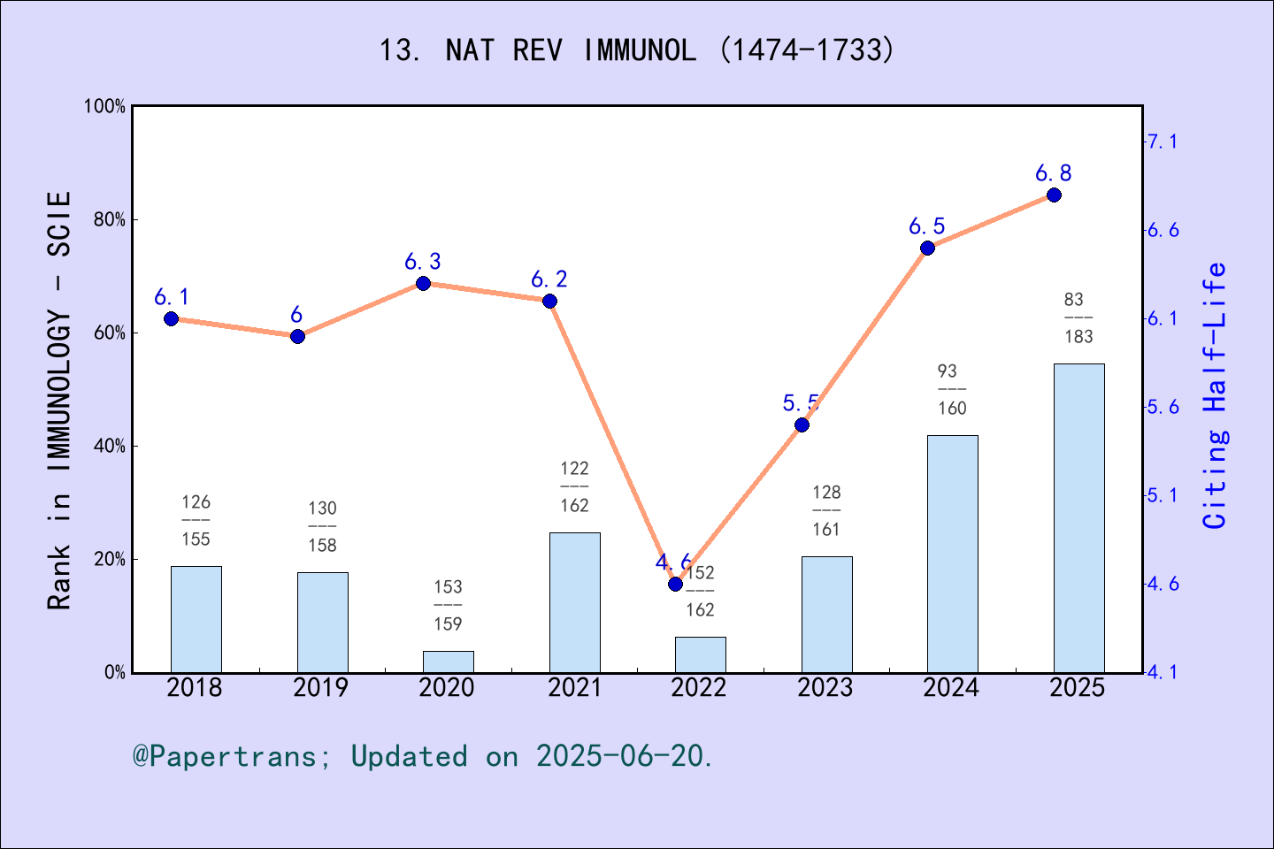 期刊影响因子2024/2025: NATURE REVIEWS IMMUNOLOGY, NAT REV IMMUNOL, ISSN:1474-1733, eISSN:1474-1741