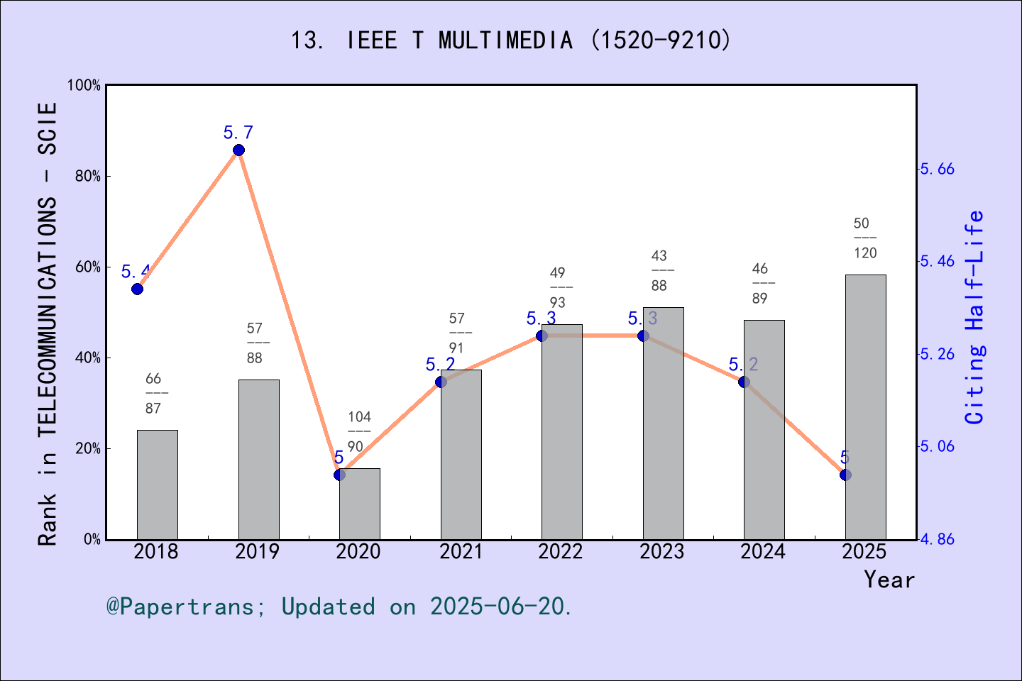 期刊影响因子2024/2025: IEEE TRANSACTIONS ON MULTIMEDIA, IEEE T MULTIMEDIA ...