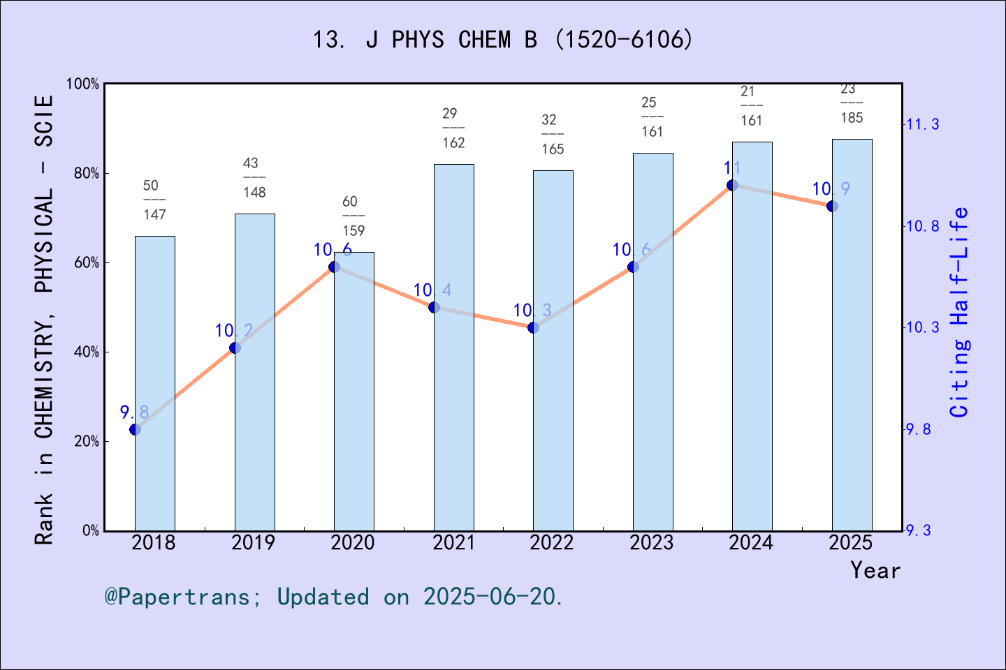 期刊影响因子2024/2025: JOURNAL OF PHYSICAL CHEMISTRY B, J PHYS CHEM B, ISSN:1520-6106, eISSN:1520-5207