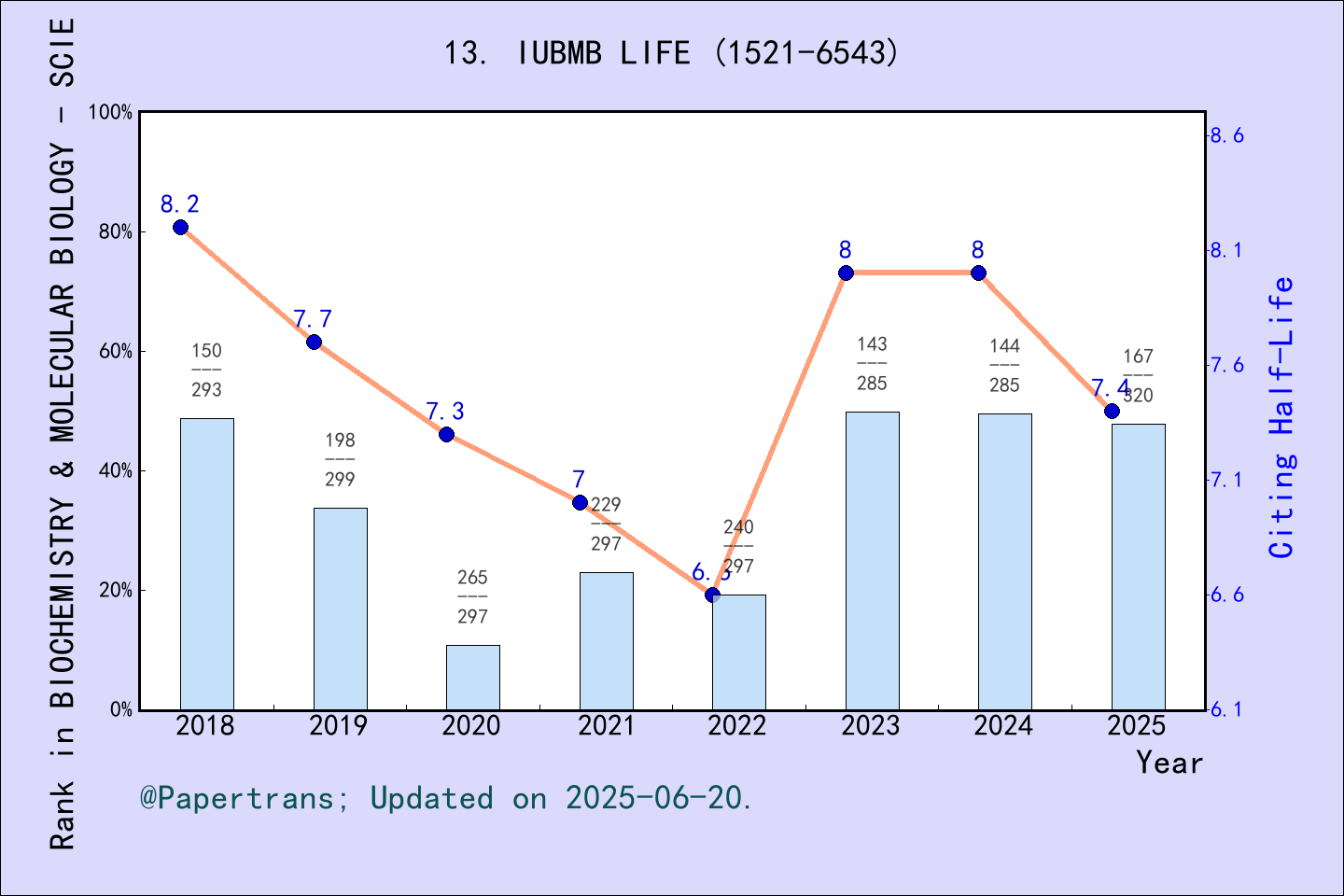 期刊影响因子2024/2025: IUBMB LIFE, IUBMB LIFE, ISSN:1521-6543, eISSN:1521-6551