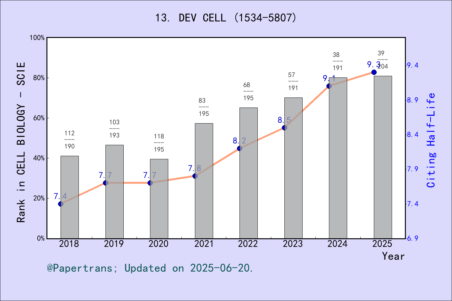 期刊影响因子2024/2025: DEVELOPMENTAL CELL, DEV CELL, ISSN:1534-5807, eISSN:1878-1551